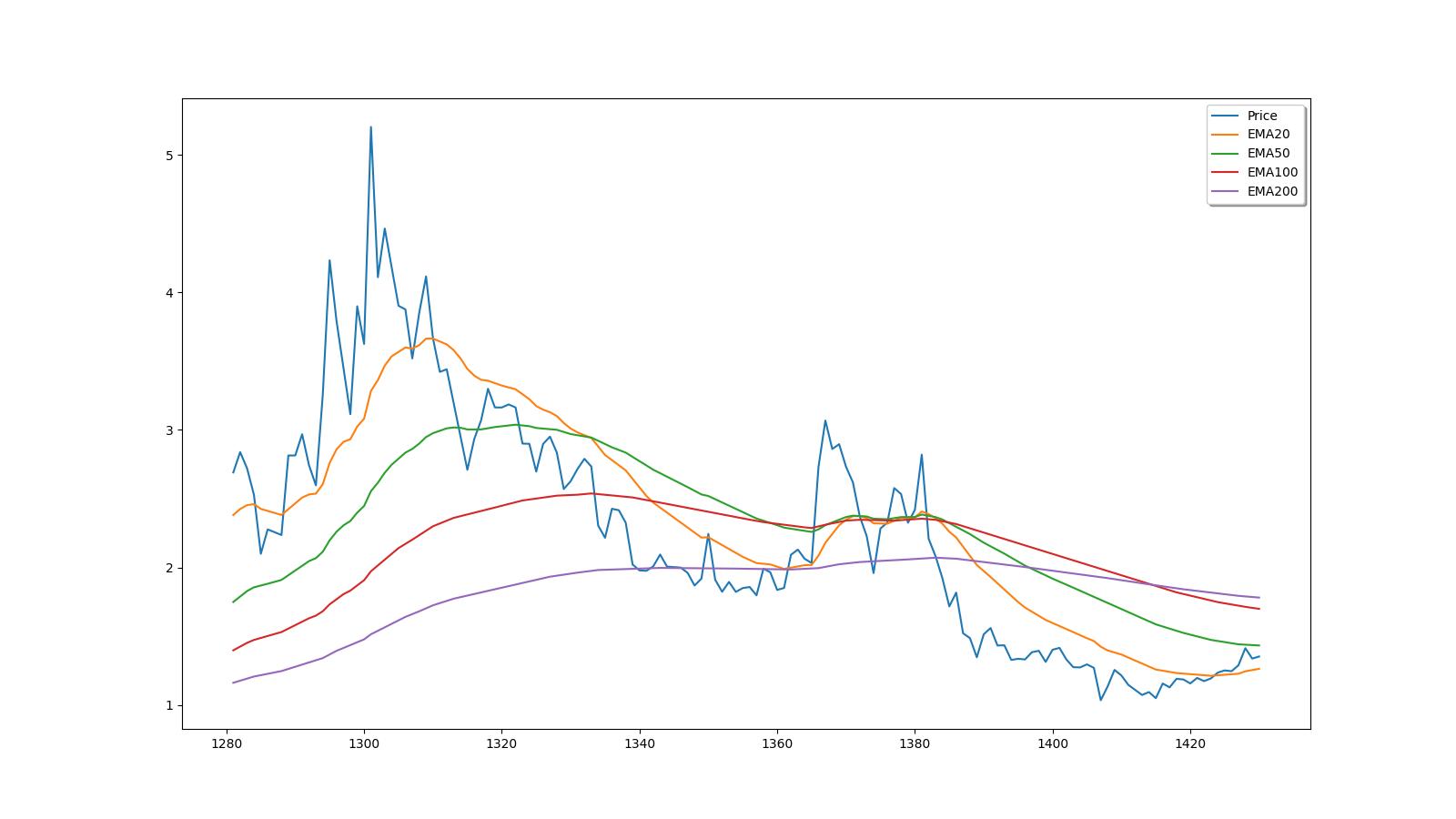 Railgun Exponential Moving Averages
