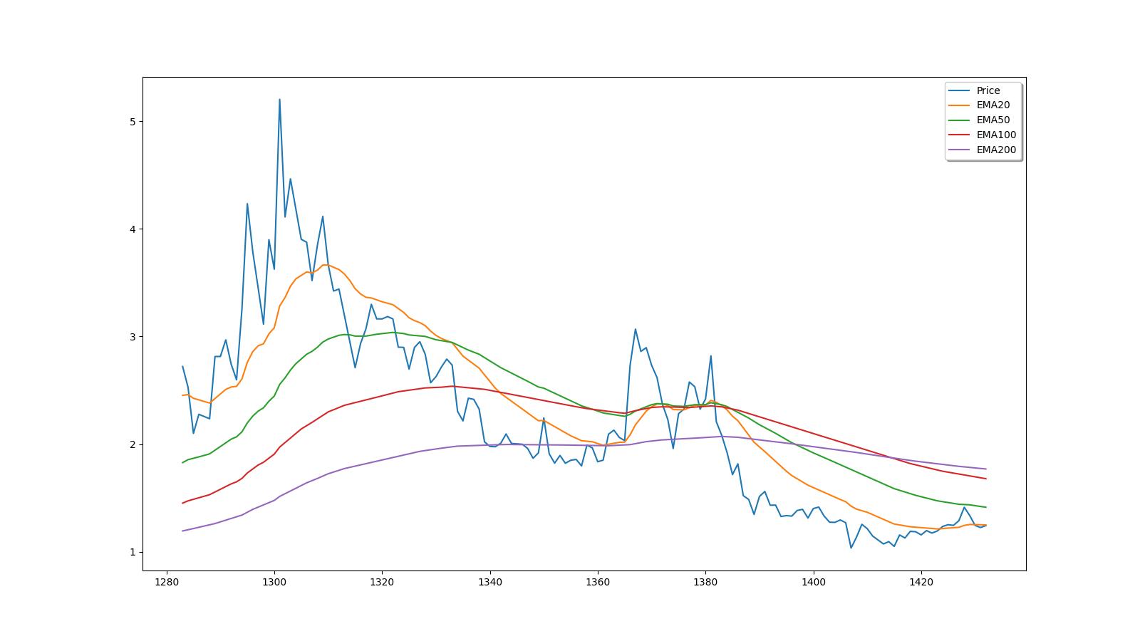 Railgun Exponential Moving Averages