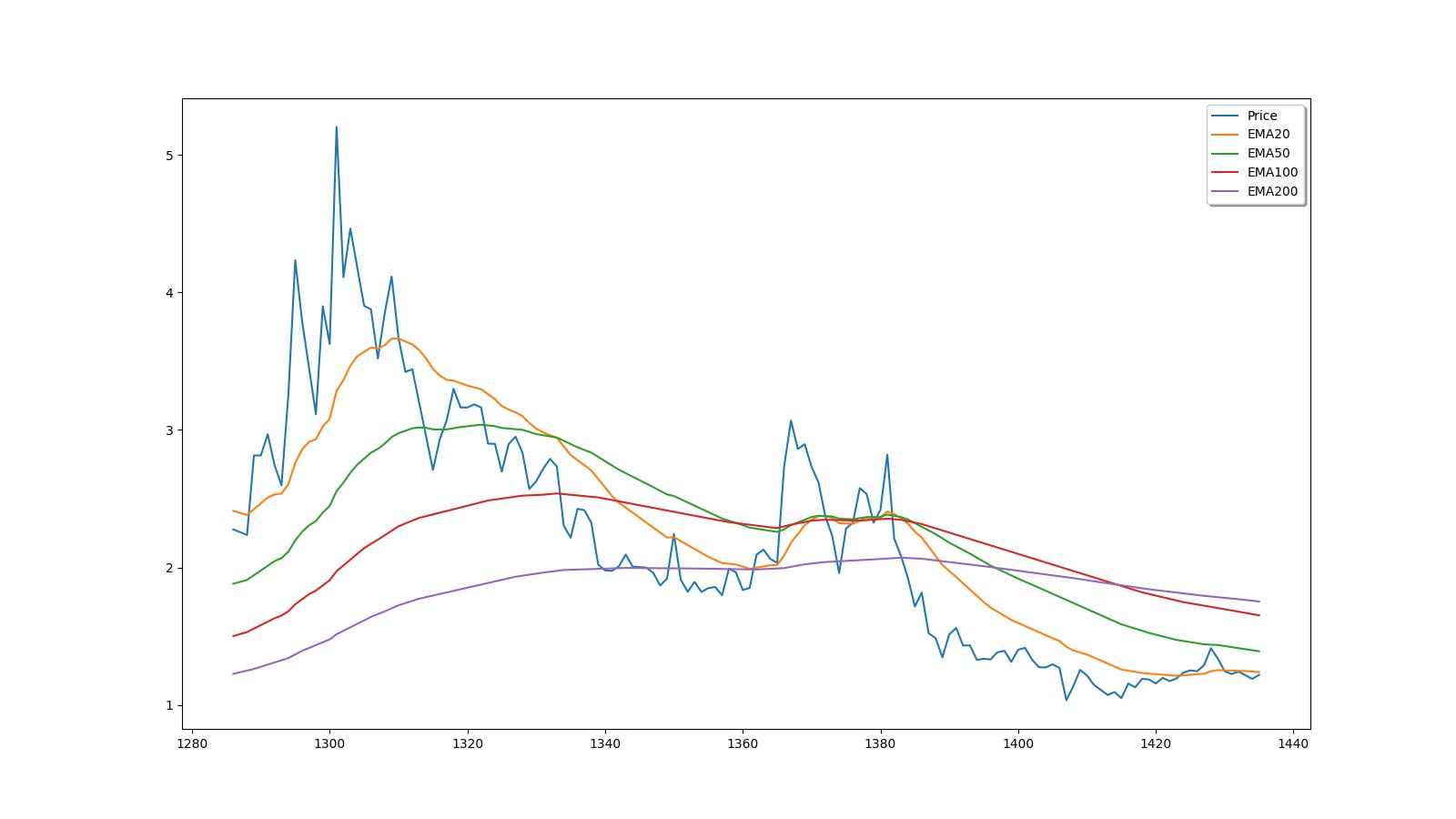 Railgun Exponential Moving Averages