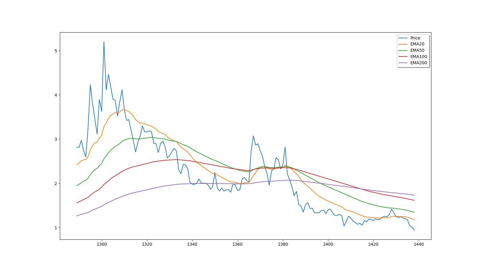 Railgun Exponential Moving Averages