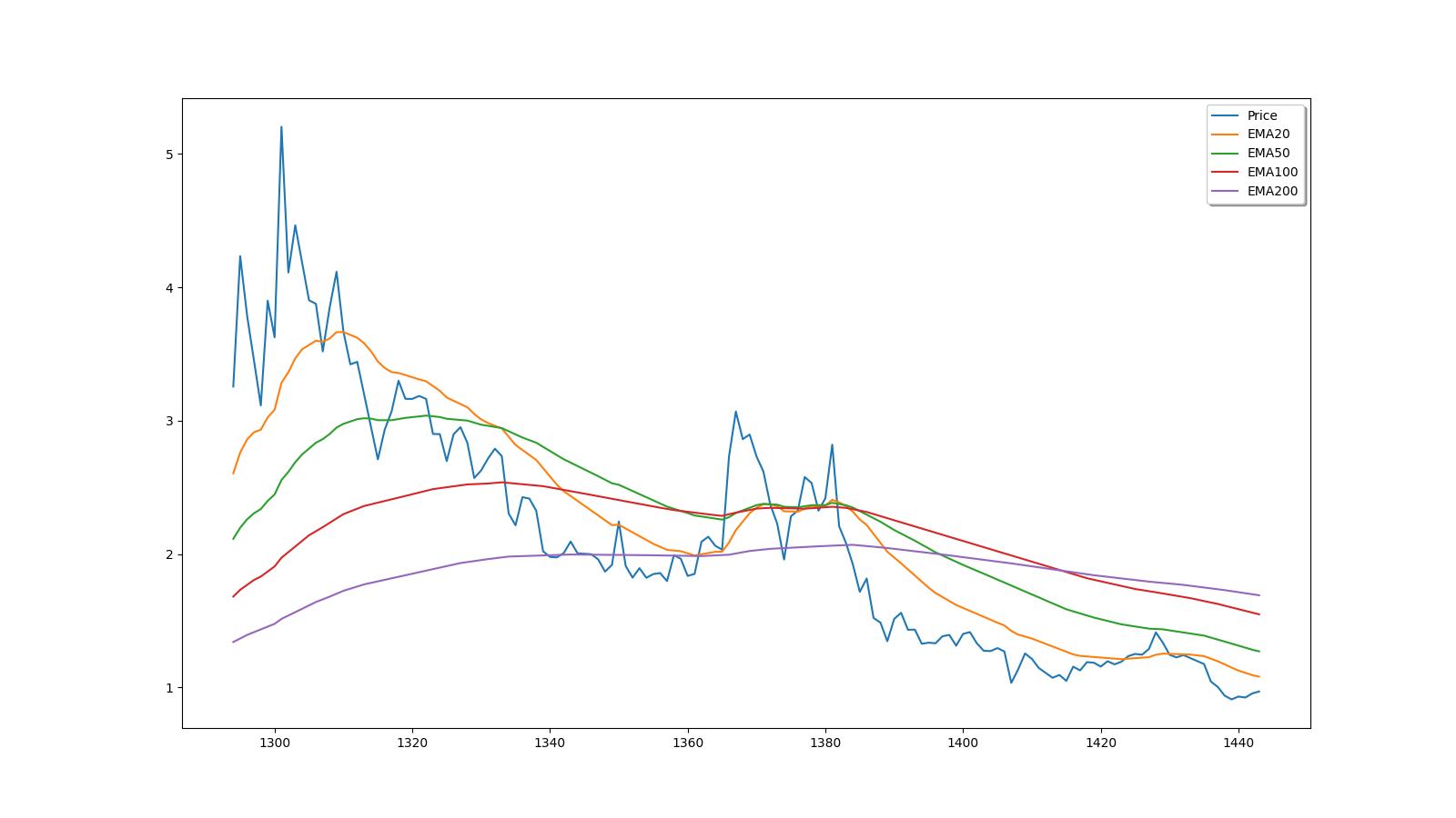 Railgun Exponential Moving Averages