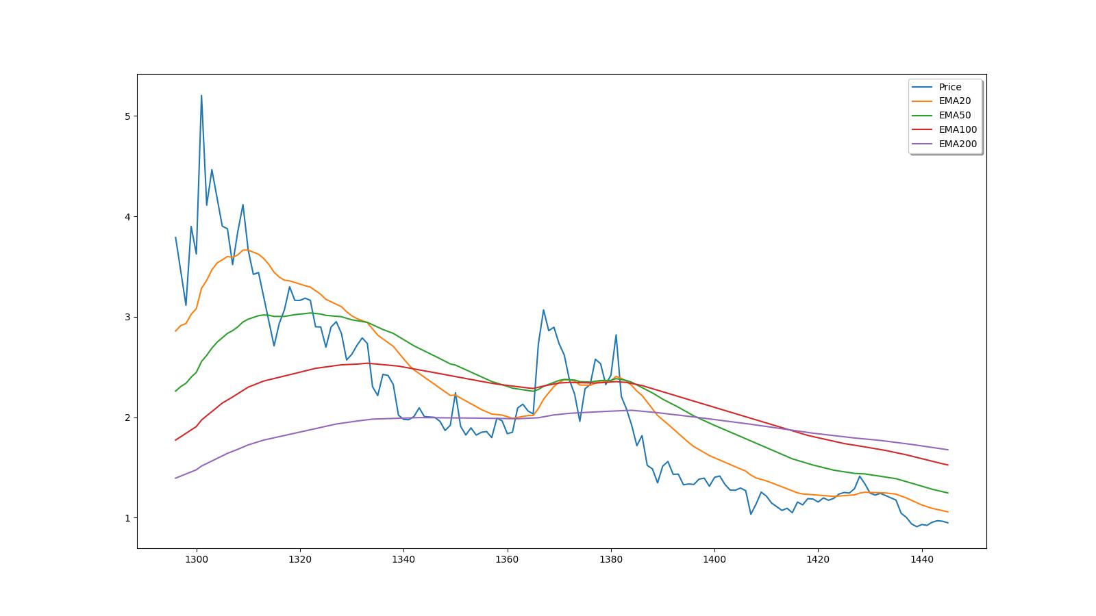 Railgun Exponential Moving Averages