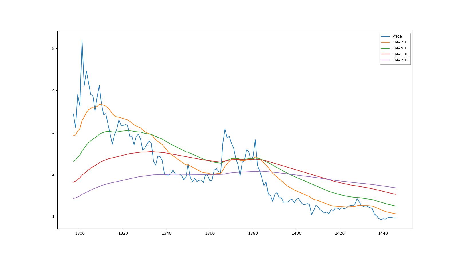 Railgun Exponential Moving Averages