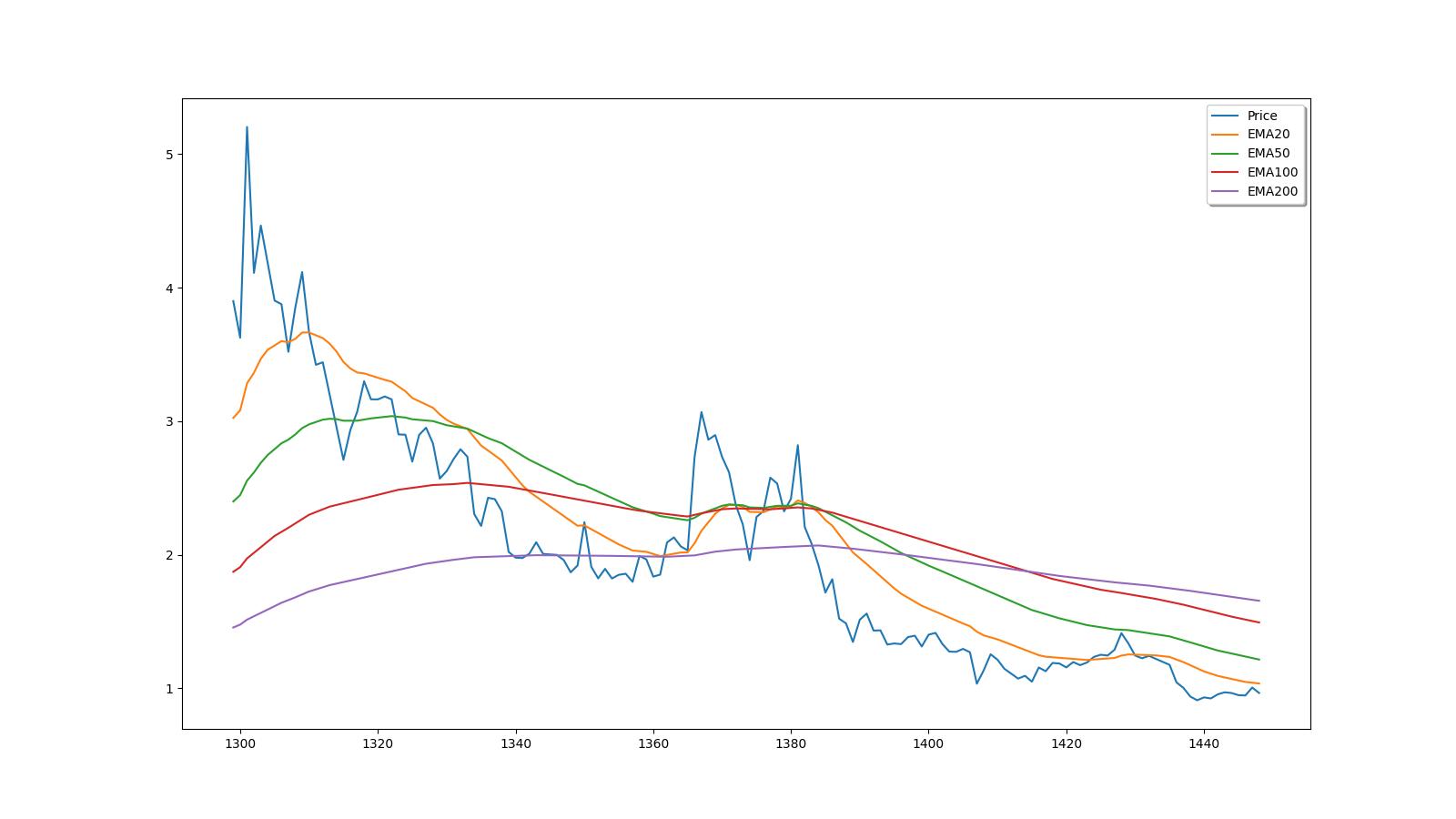 Railgun Exponential Moving Averages