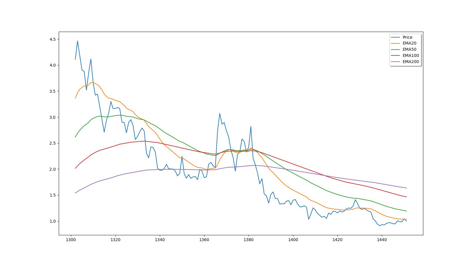 Railgun Exponential Moving Averages