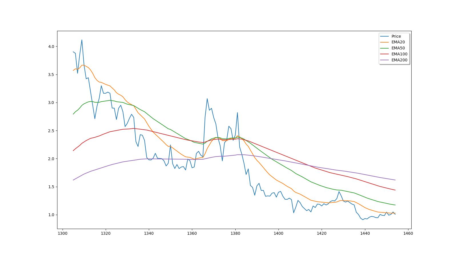 Railgun Exponential Moving Averages