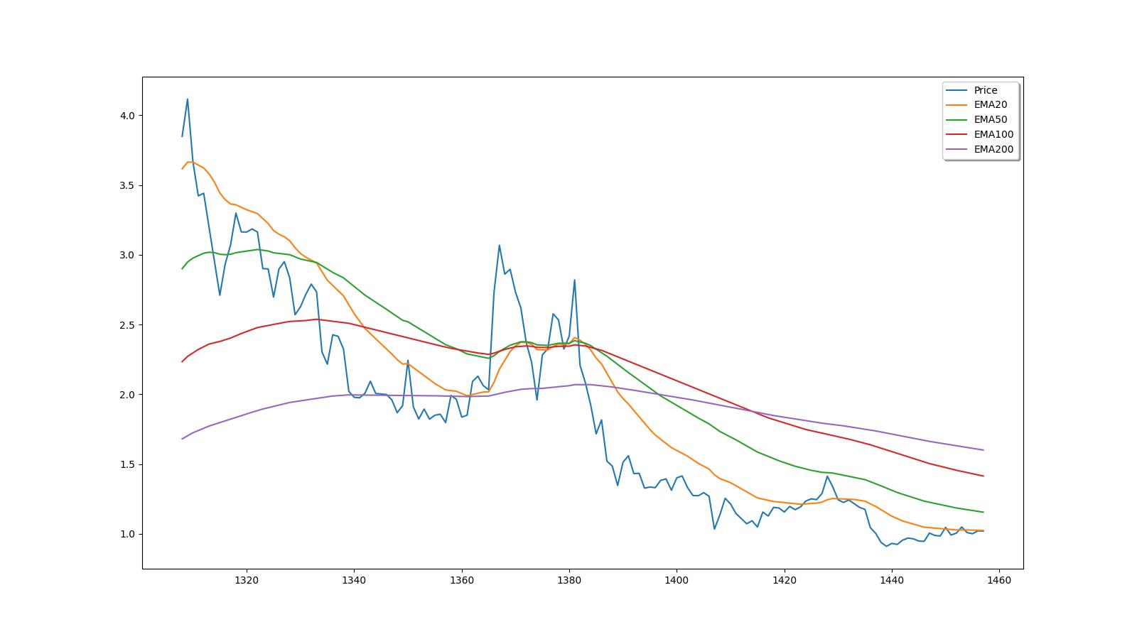Railgun Exponential Moving Averages