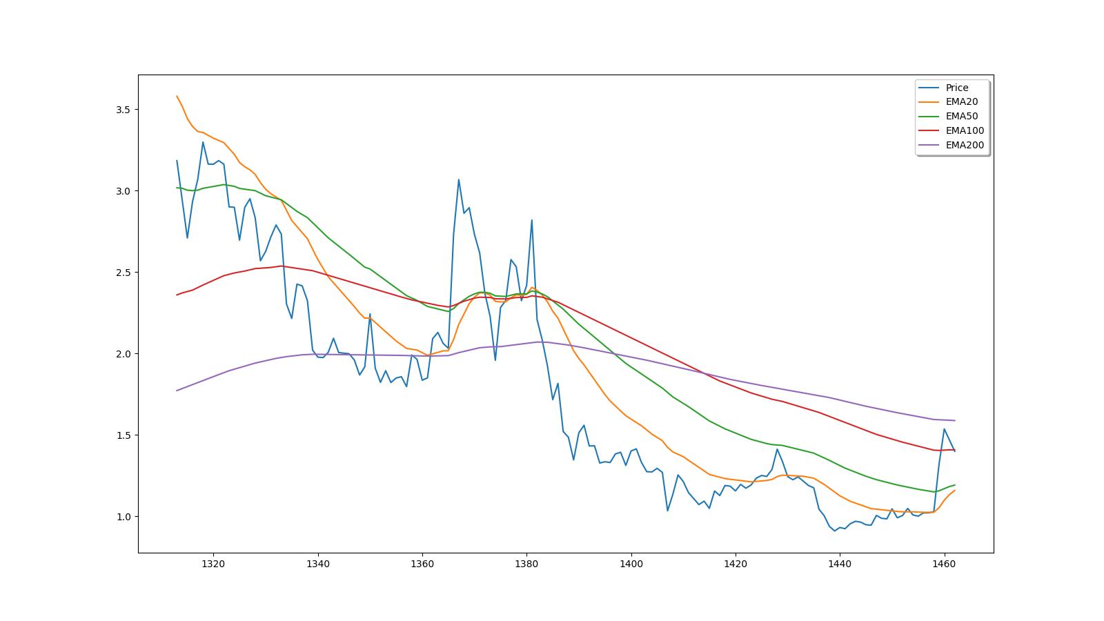 Railgun Exponential Moving Averages