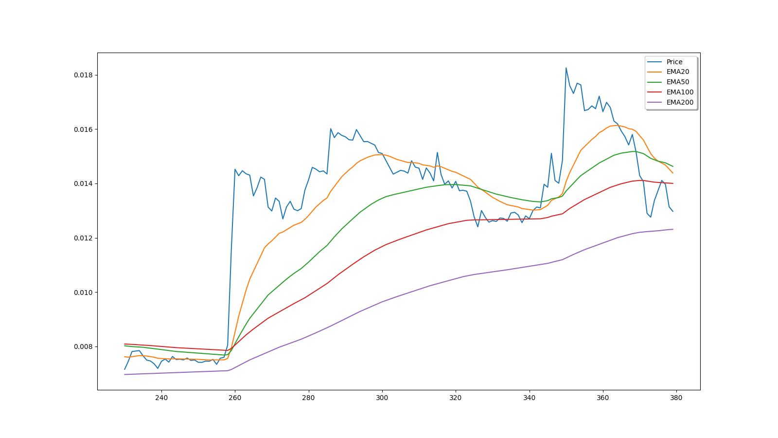 Rain Exponential Moving Averages
