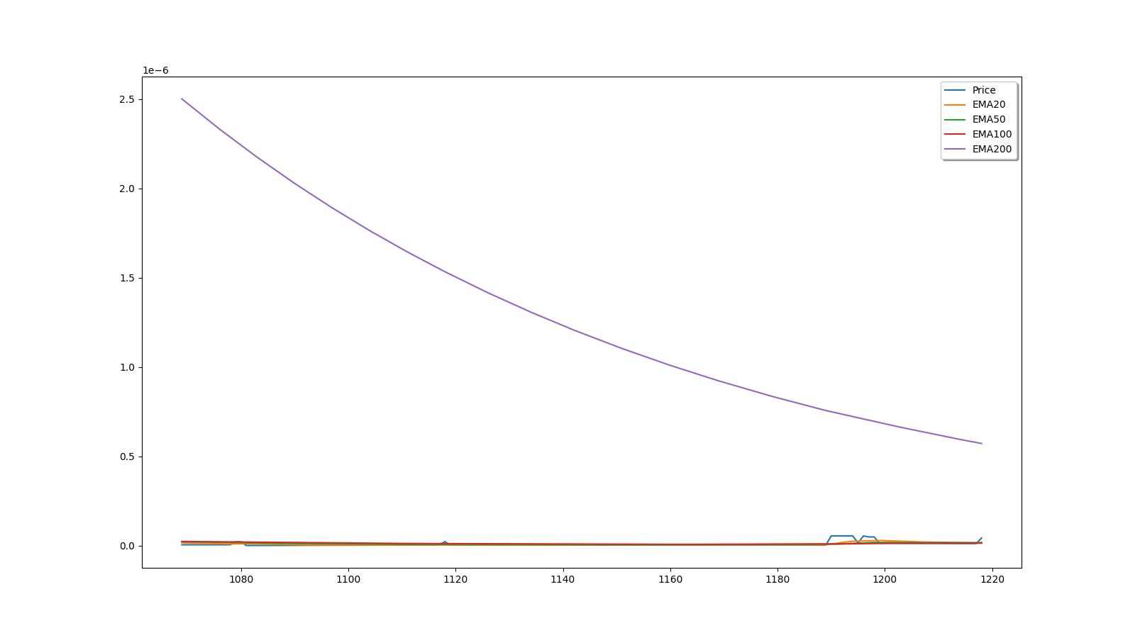 Rainbow Token Exponential Moving Averages