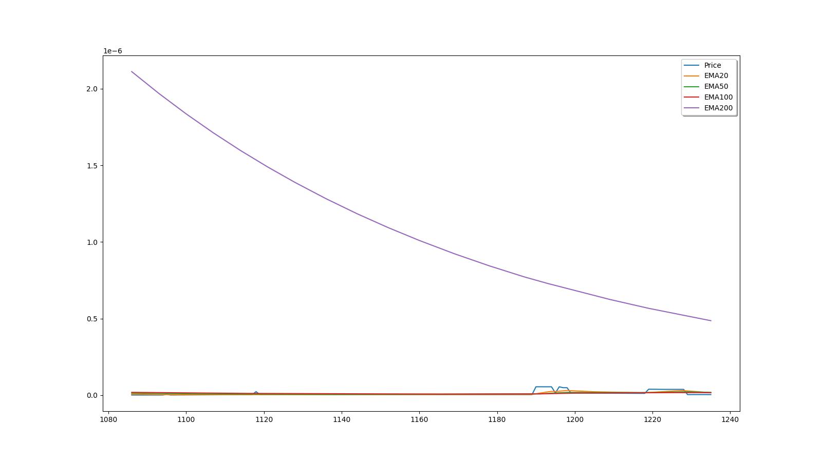 HaloDAO Exponential Moving Averages
