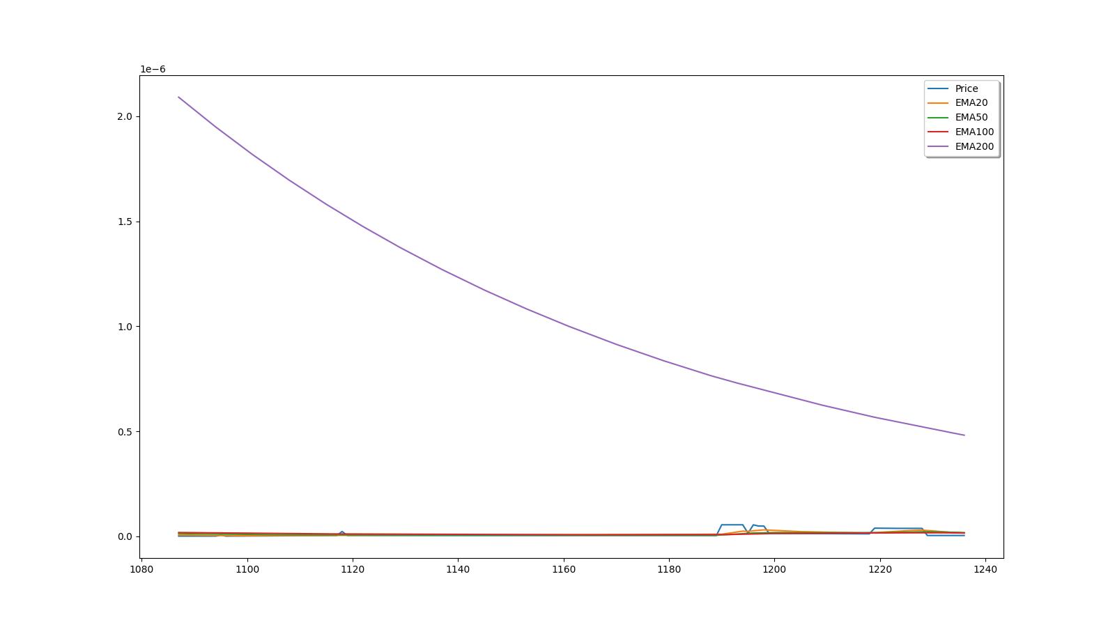 HaloDAO Exponential Moving Averages