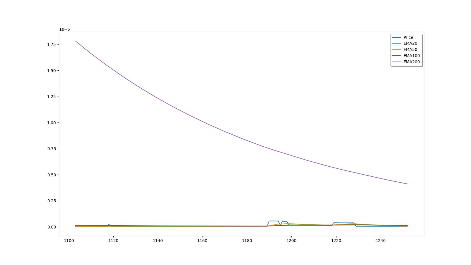 HaloDAO Exponential Moving Averages