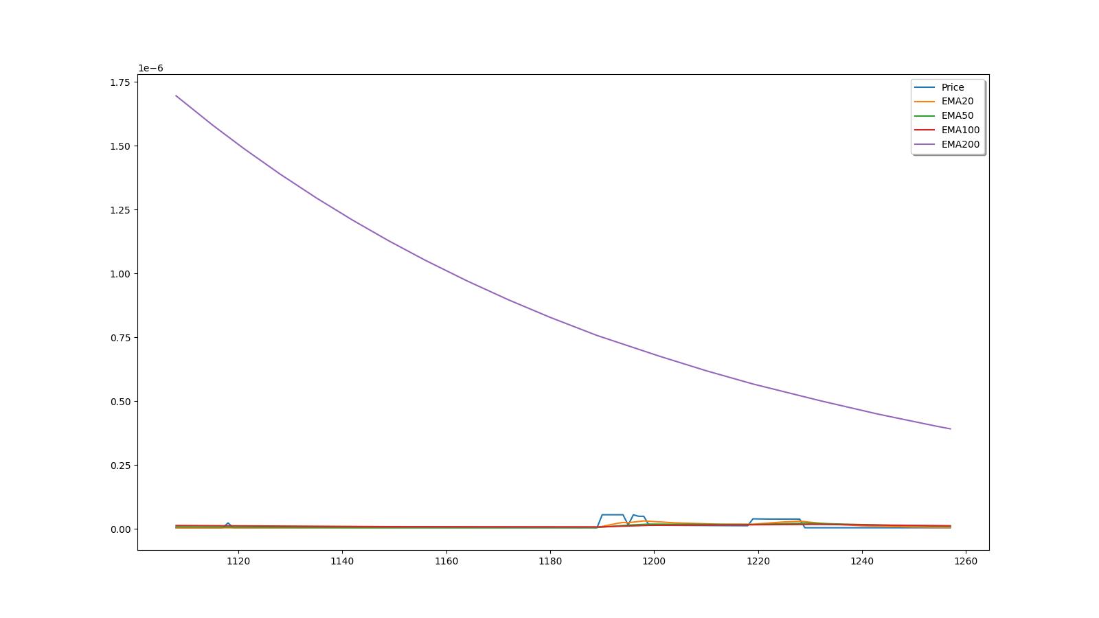 HaloDAO Exponential Moving Averages