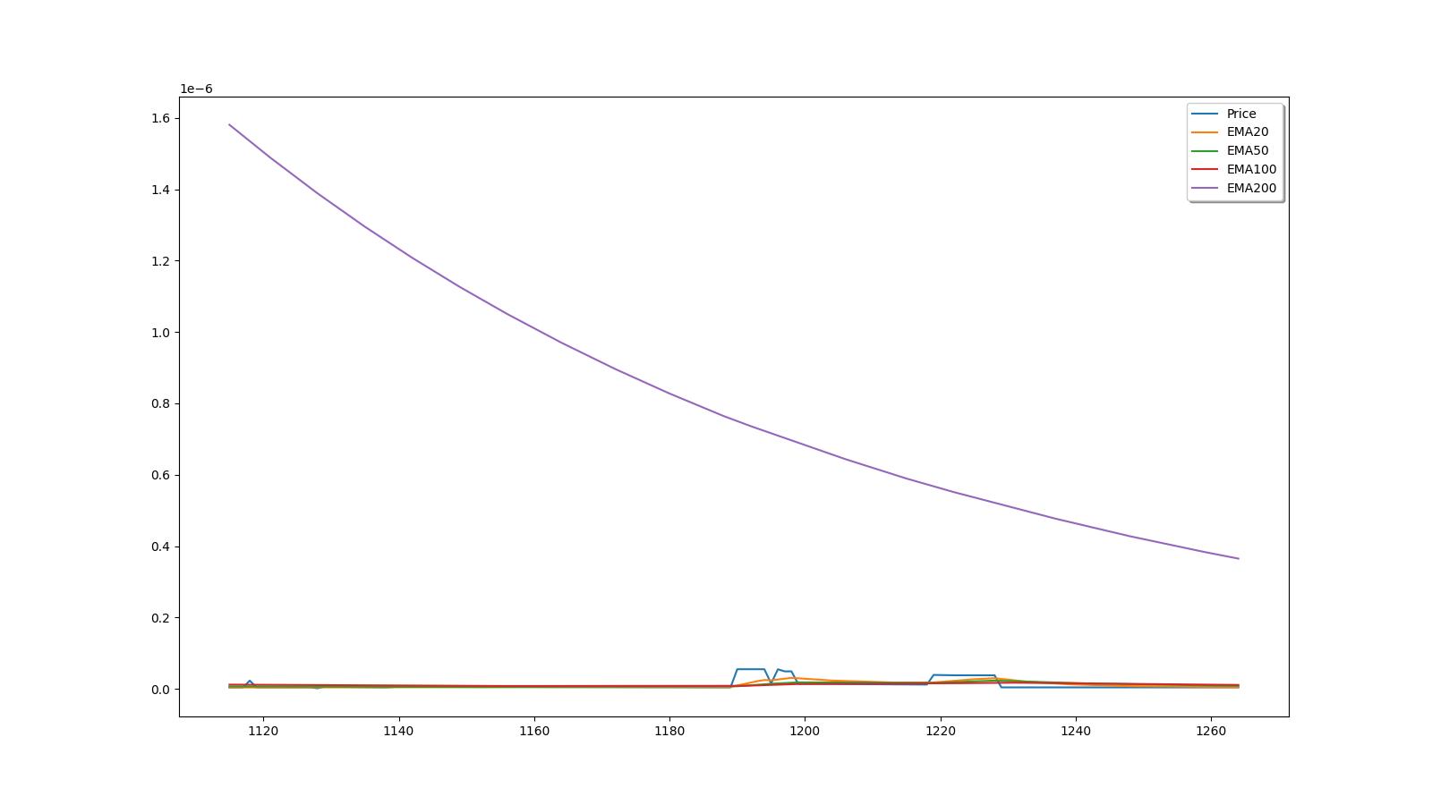 HaloDAO Exponential Moving Averages