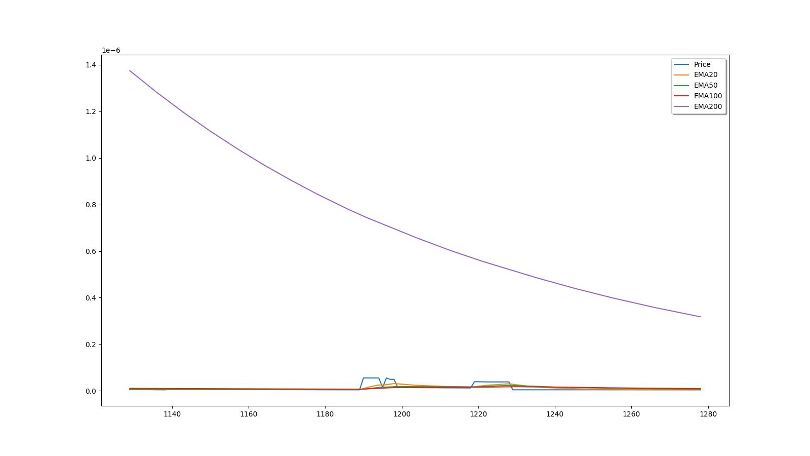 HaloDAO Exponential Moving Averages