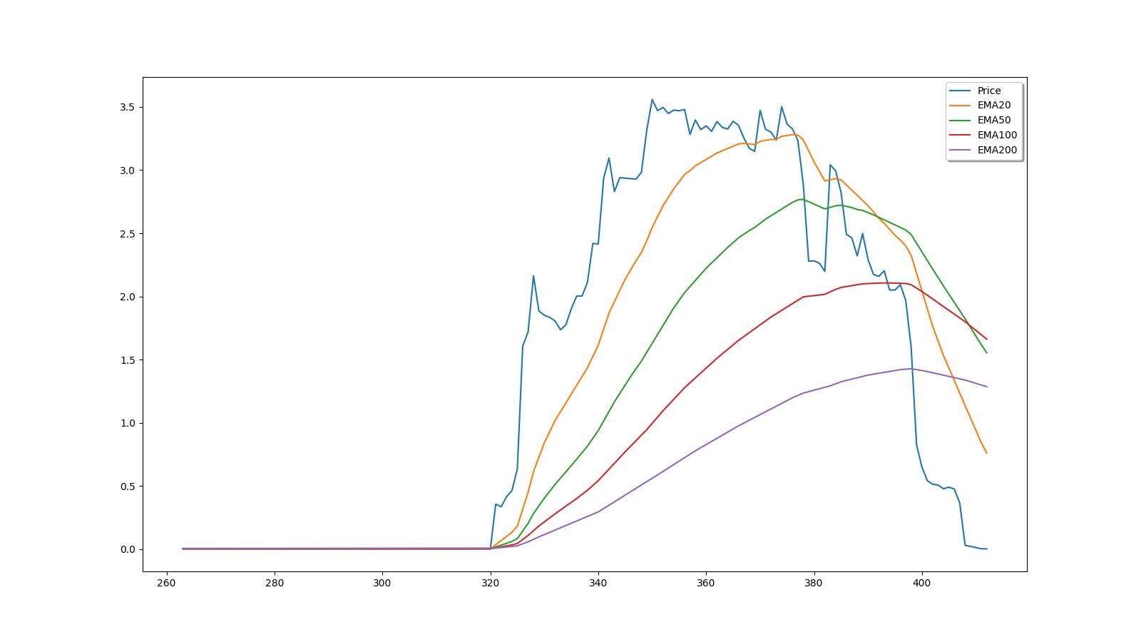 Raini Studios Token Exponential Moving Averages