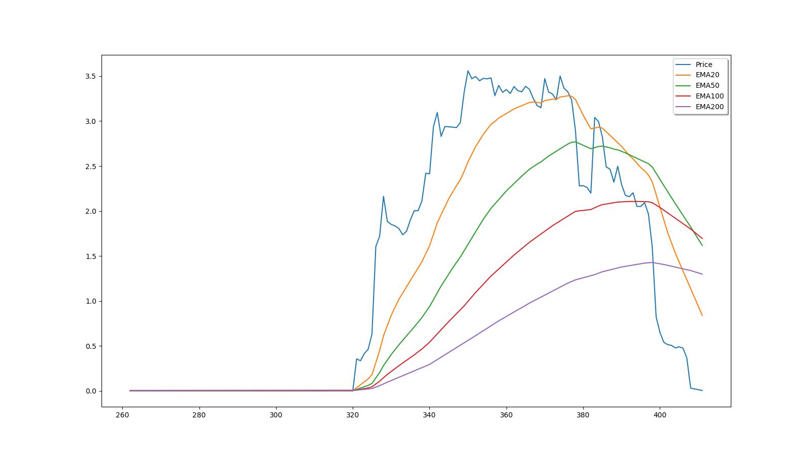 Raini Studios Token Exponential Moving Averages