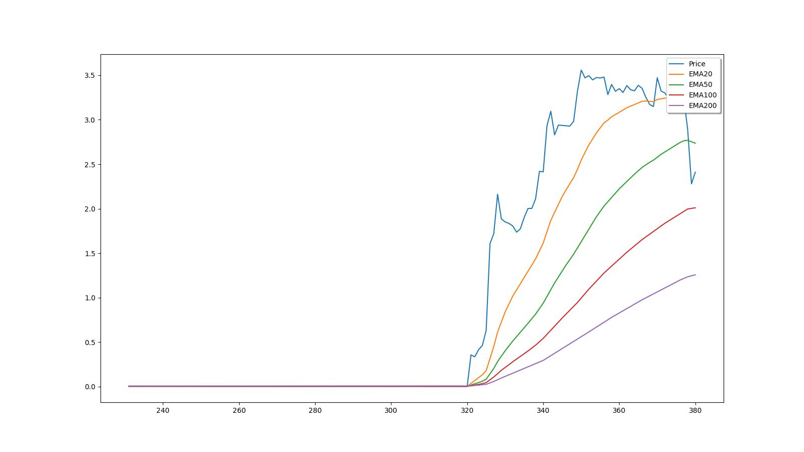 Raini Studios Token Exponential Moving Averages
