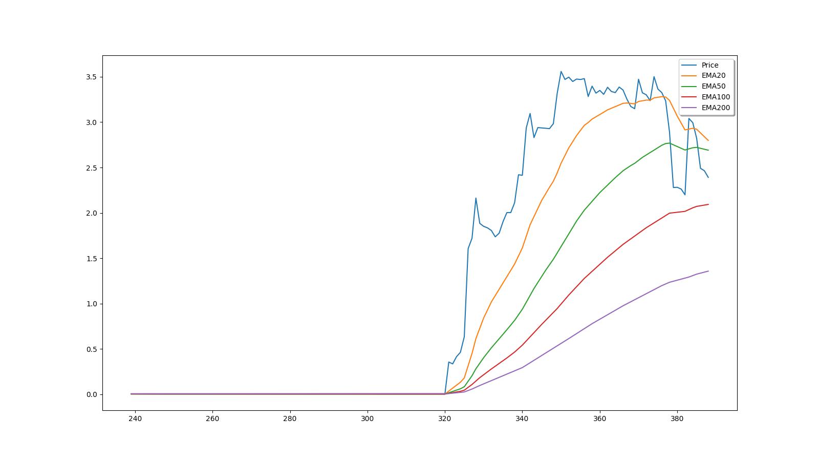 Raini Studios Token Exponential Moving Averages