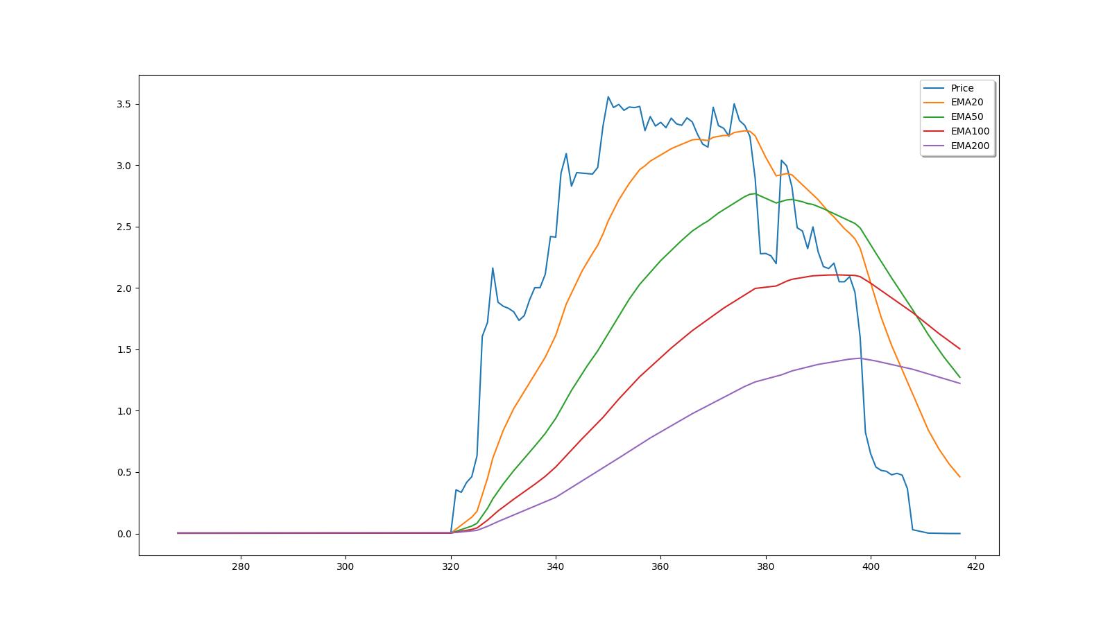 Raini Studios Token Exponential Moving Averages