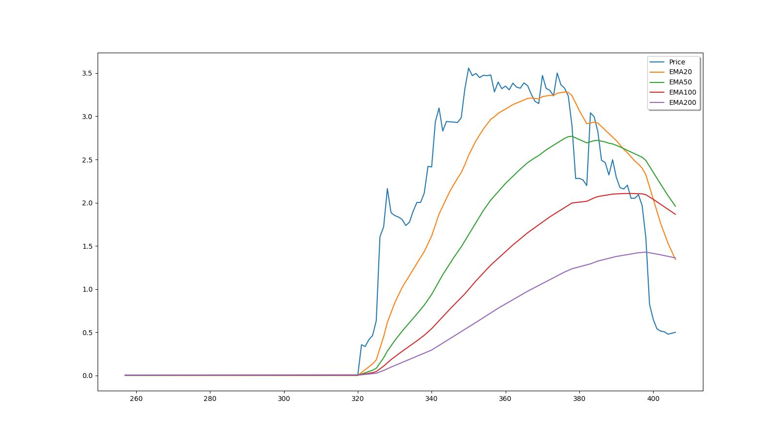 Raini Studios Token Exponential Moving Averages