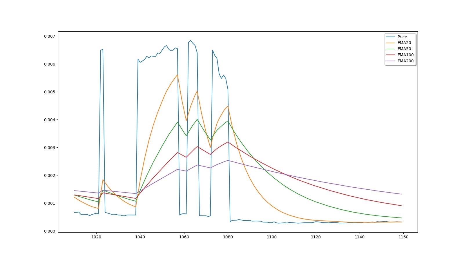 Raini Exponential Moving Averages