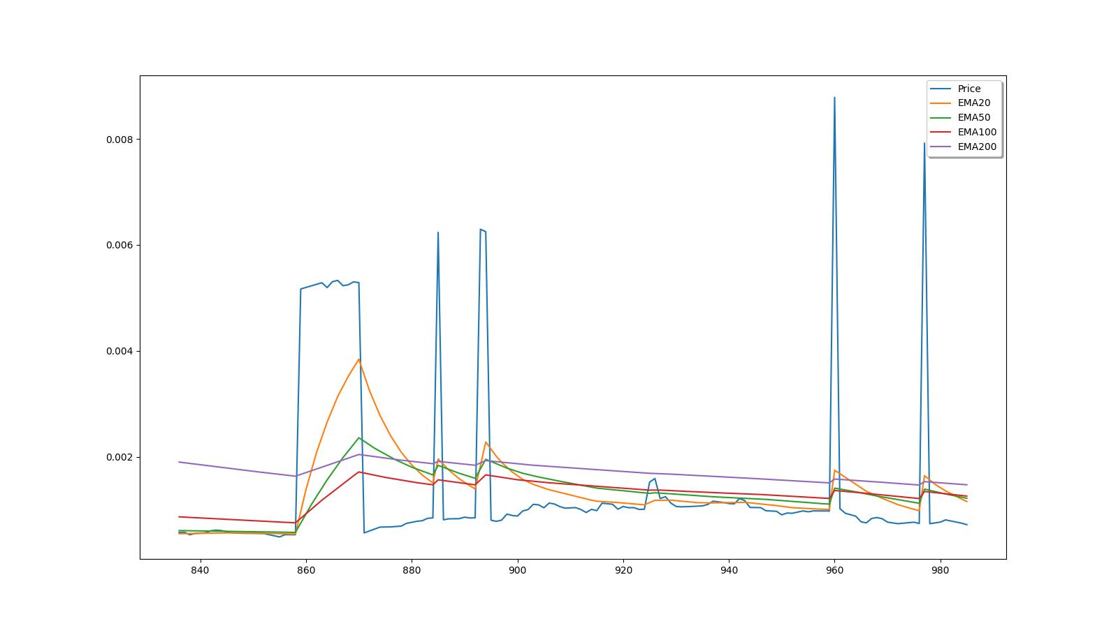 Raini Exponential Moving Averages