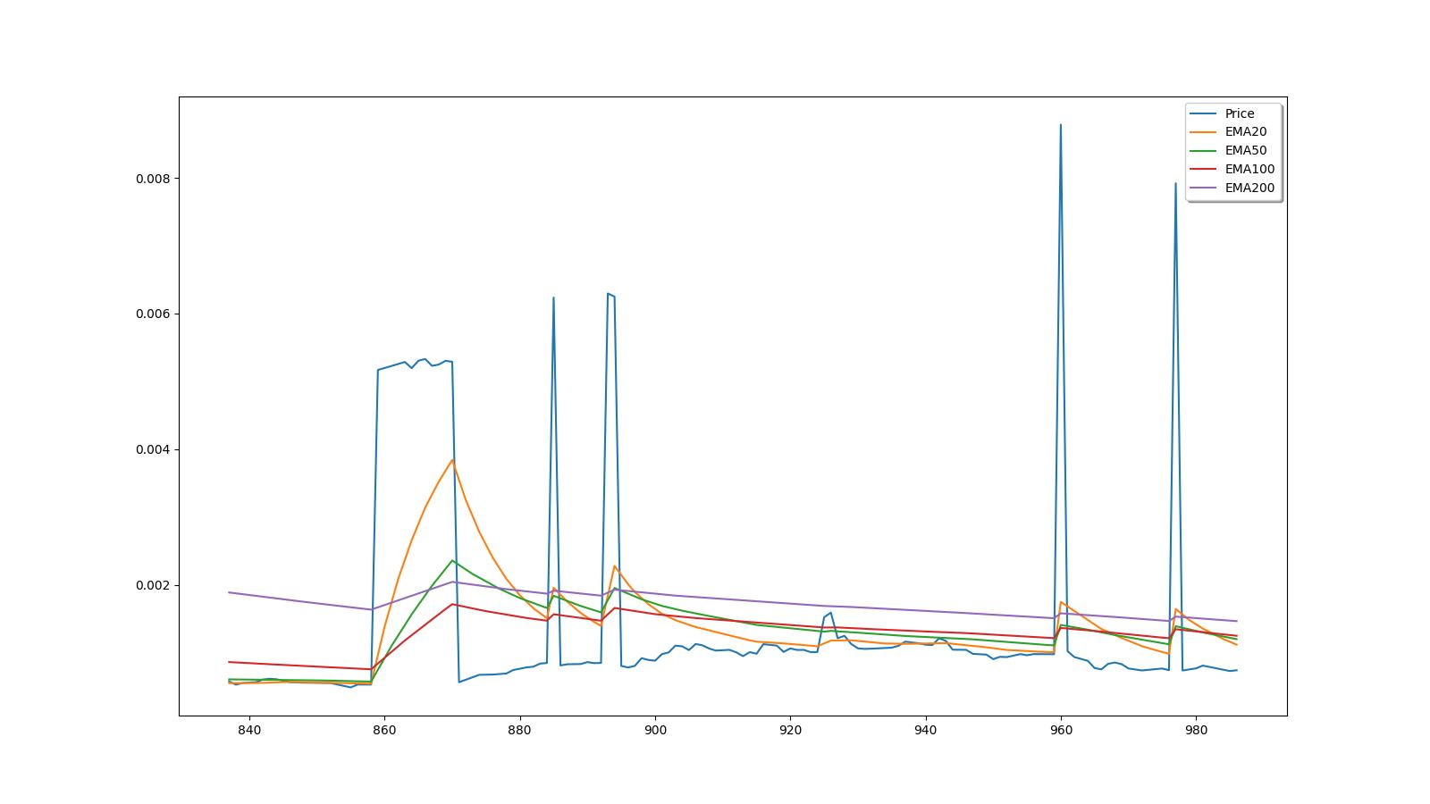 Raini Exponential Moving Averages