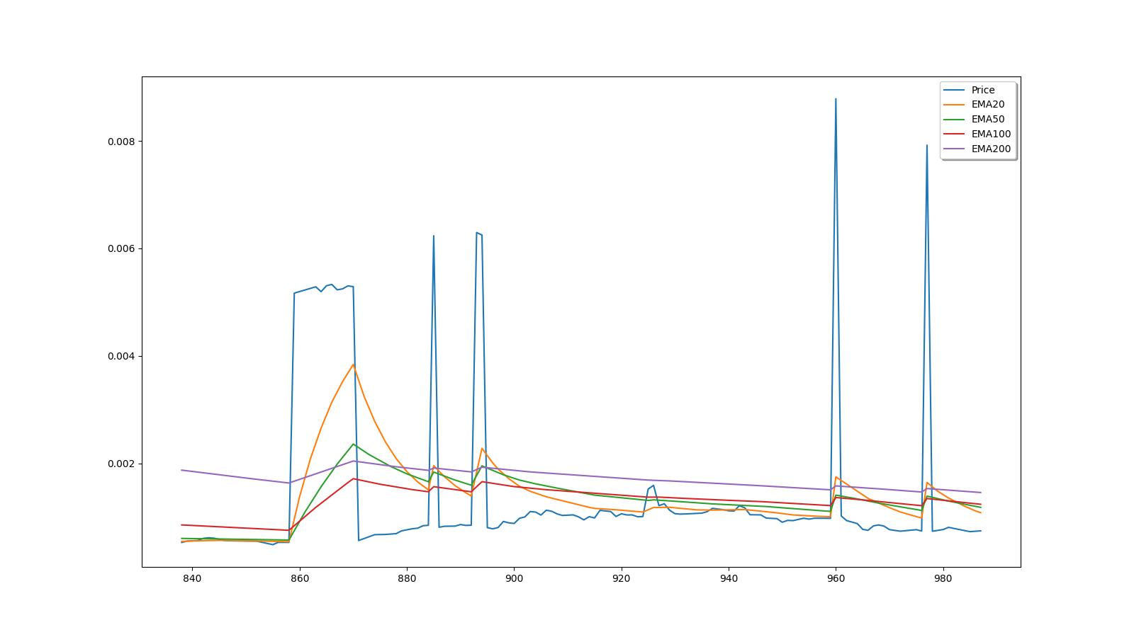 Raini Exponential Moving Averages