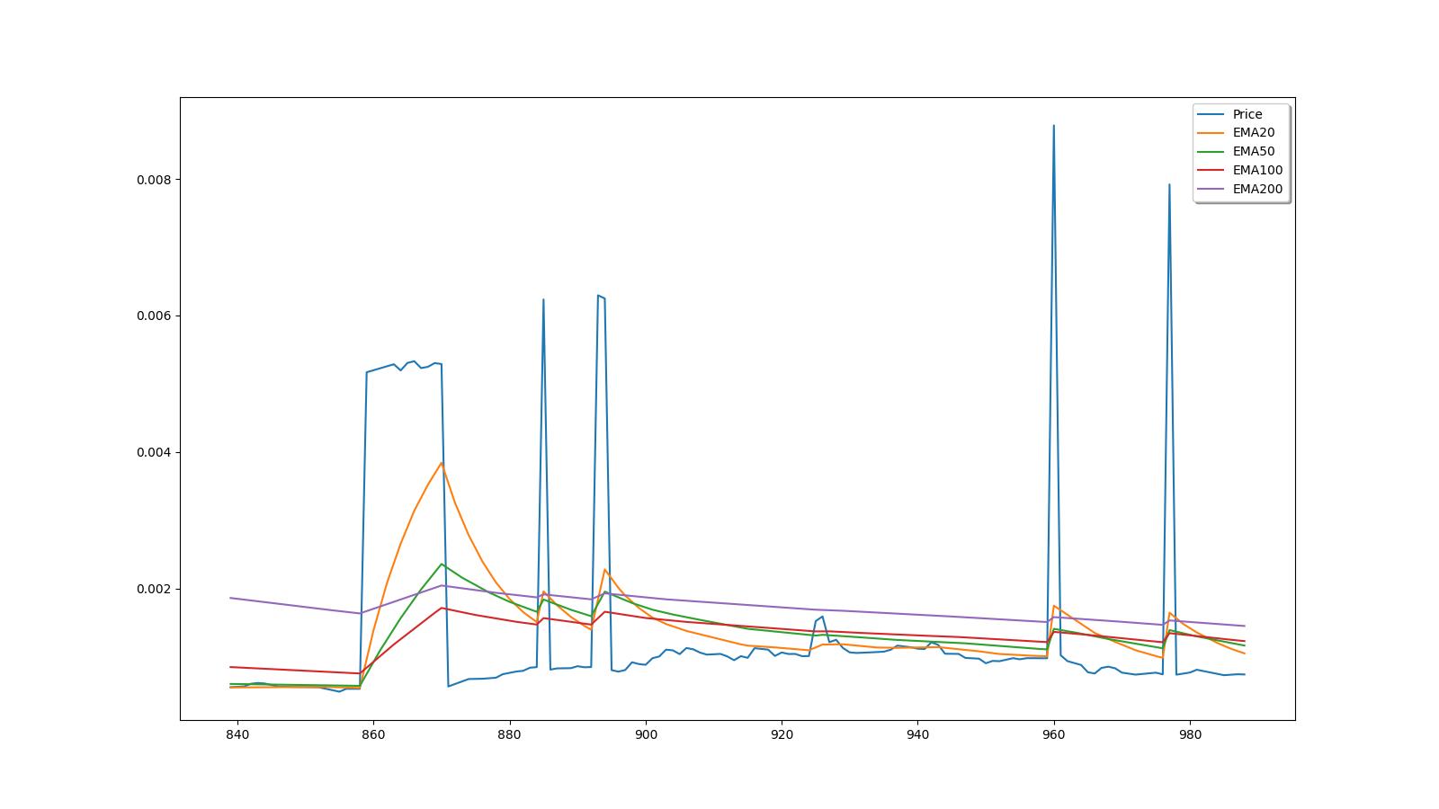 Raini Exponential Moving Averages