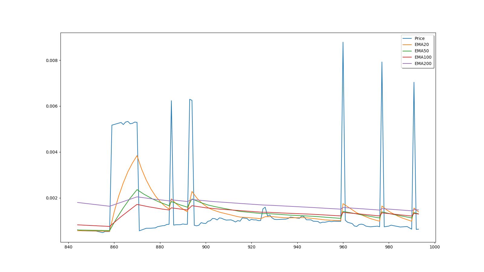 Raini Exponential Moving Averages