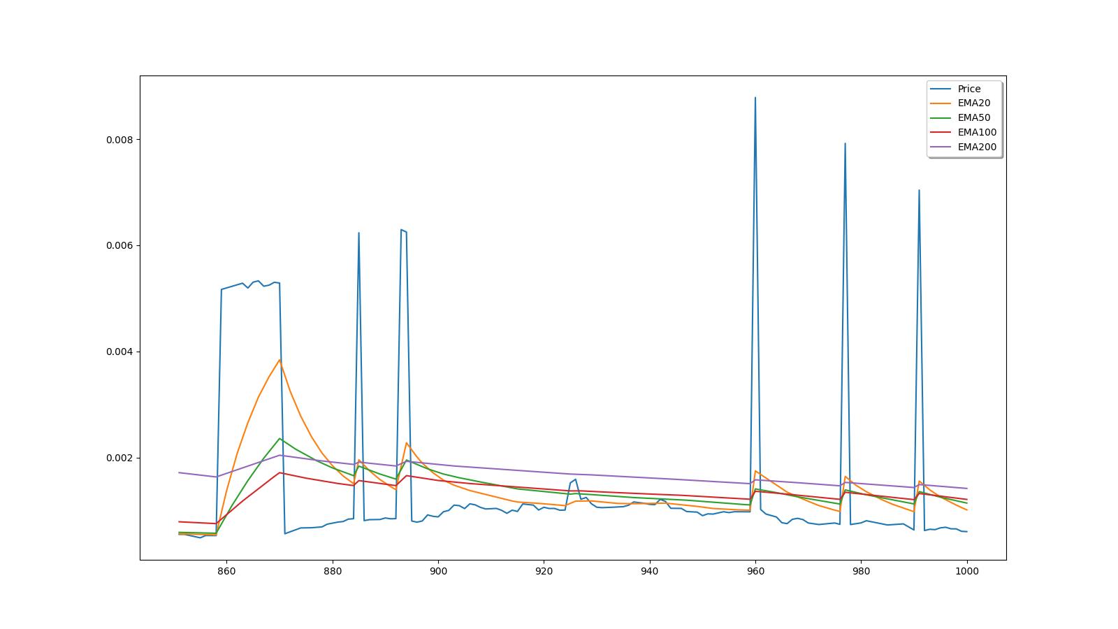 Raini Exponential Moving Averages