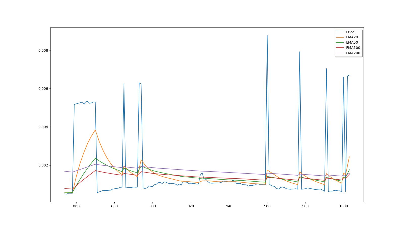 Raini Exponential Moving Averages