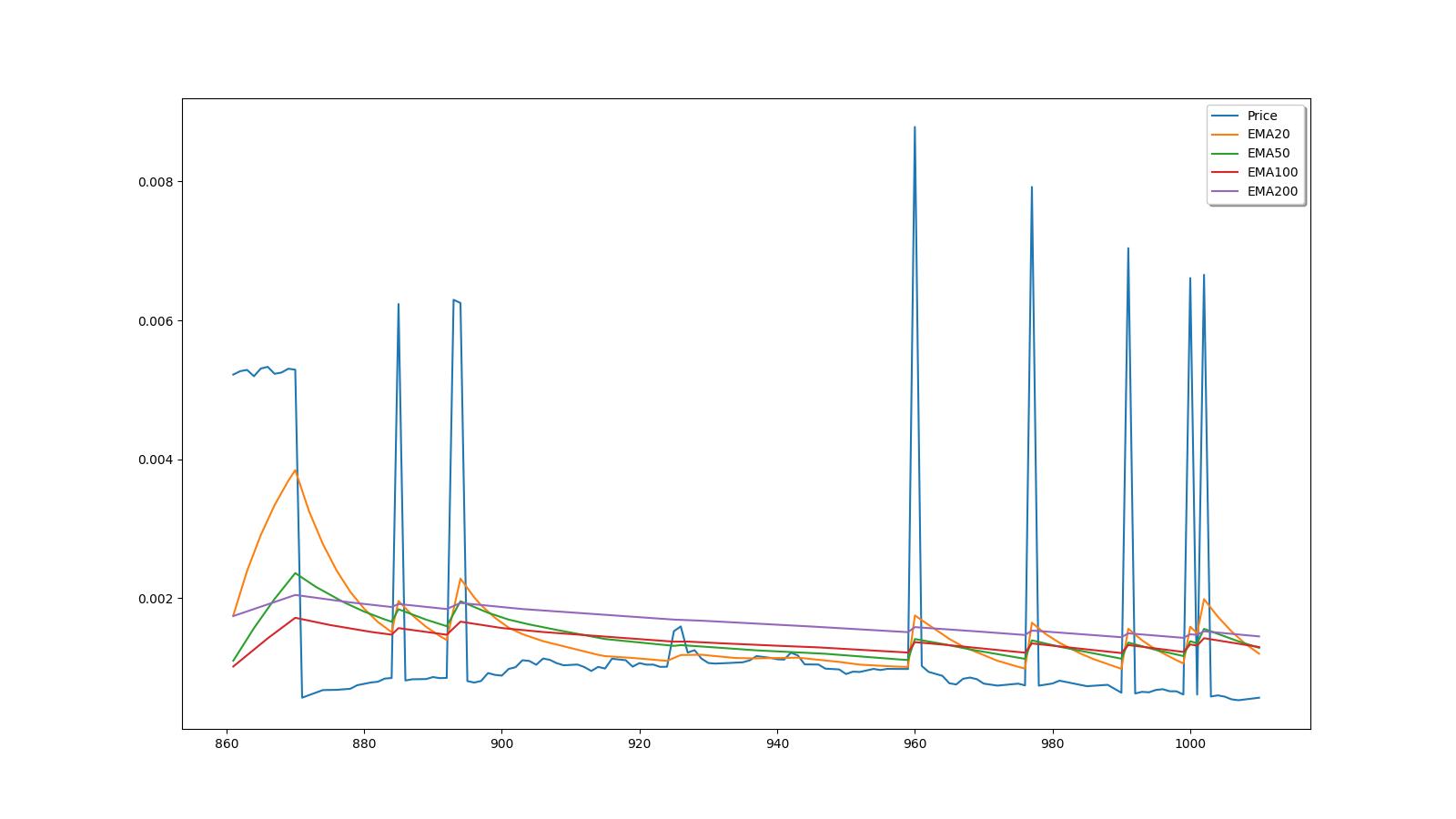 Raini Exponential Moving Averages