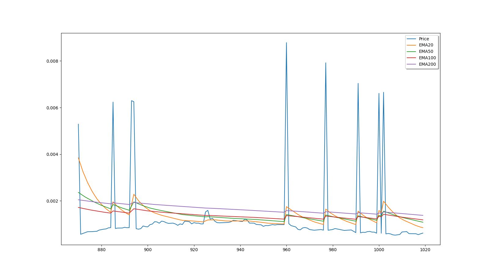 Raini Exponential Moving Averages