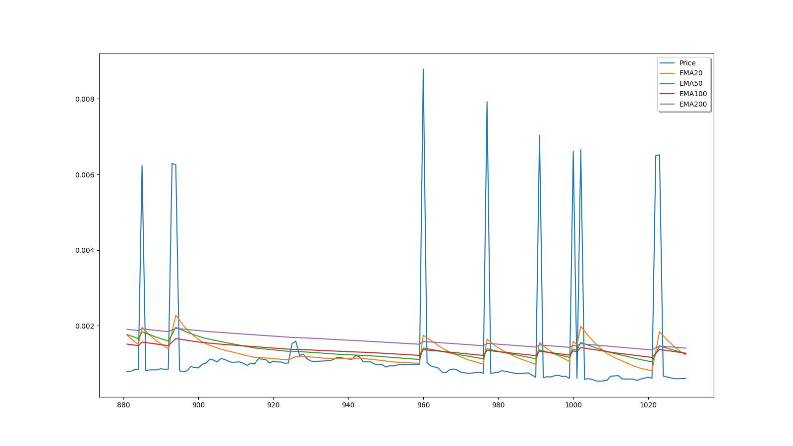 Raini Exponential Moving Averages