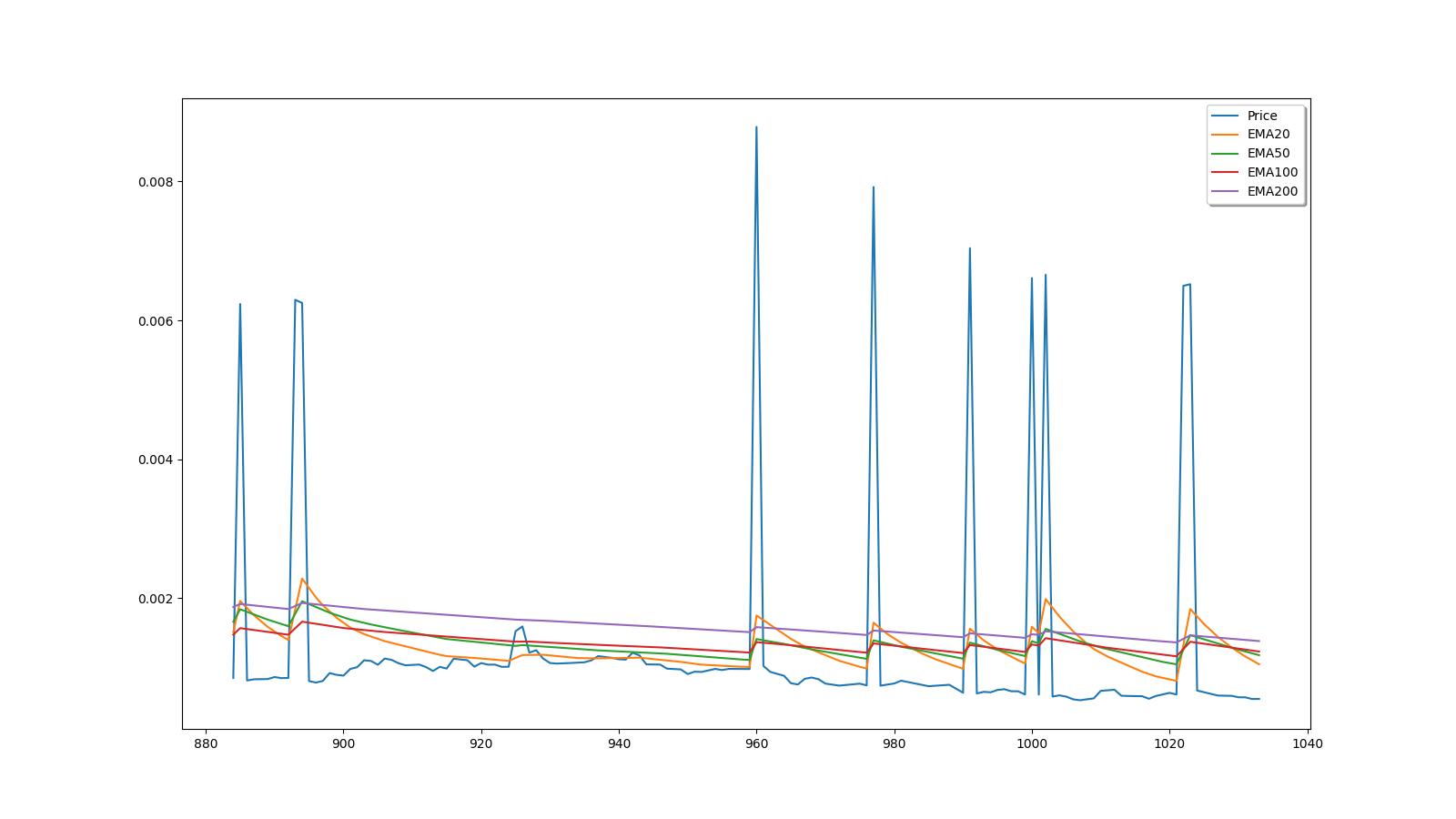 Raini Exponential Moving Averages