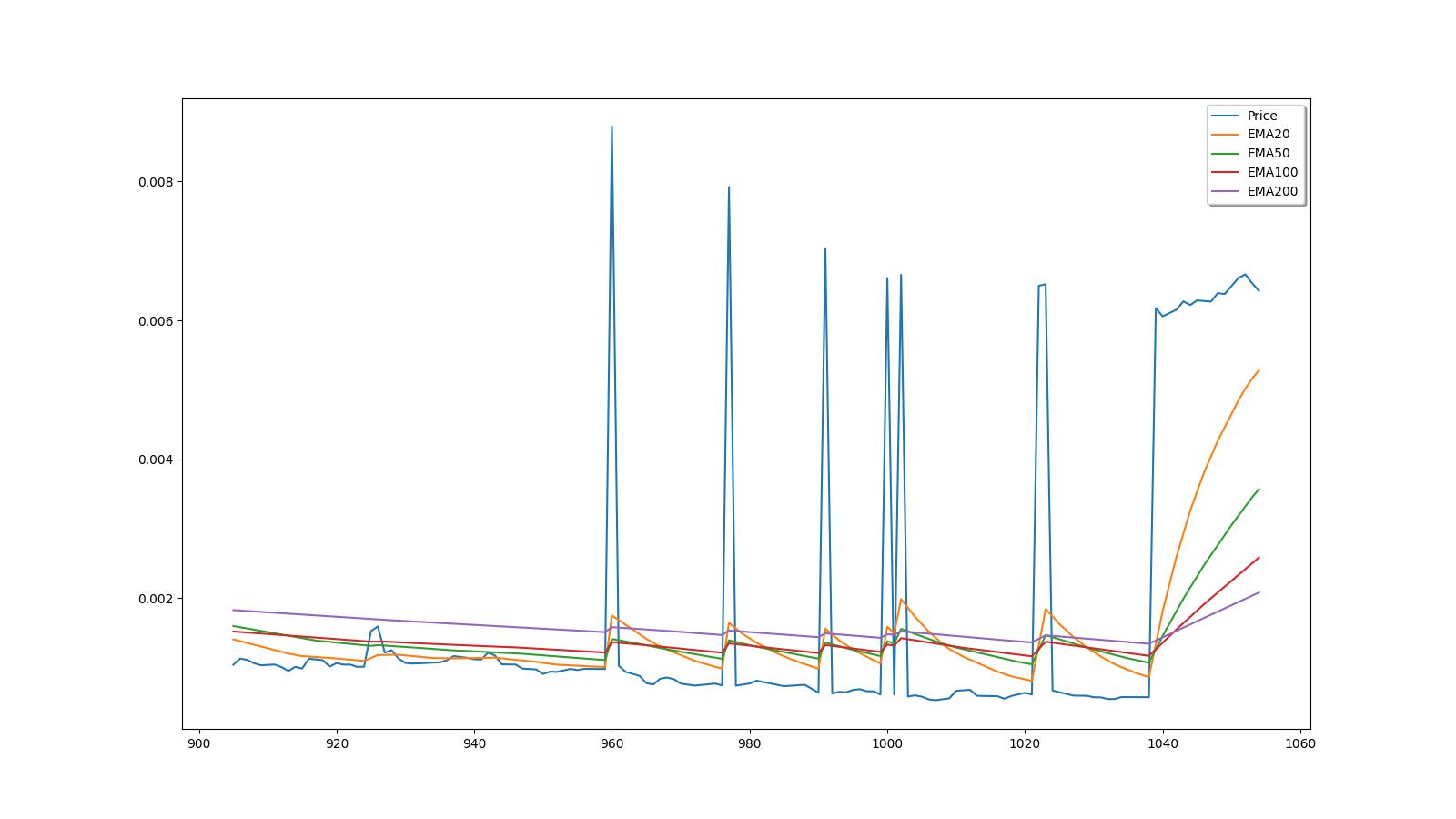 Raini Exponential Moving Averages