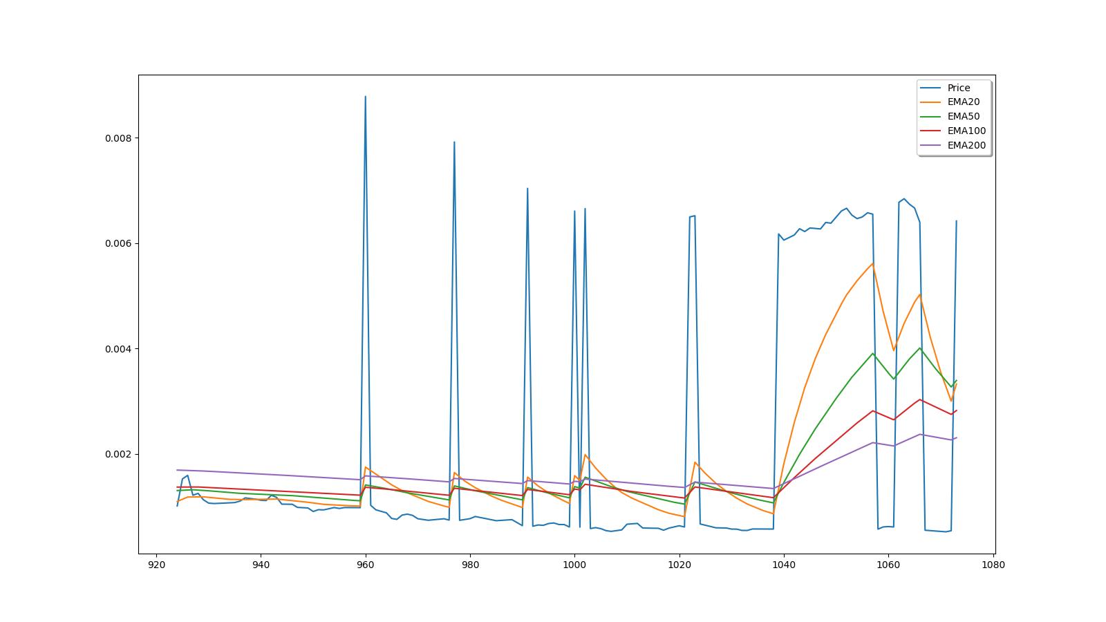 Raini Exponential Moving Averages