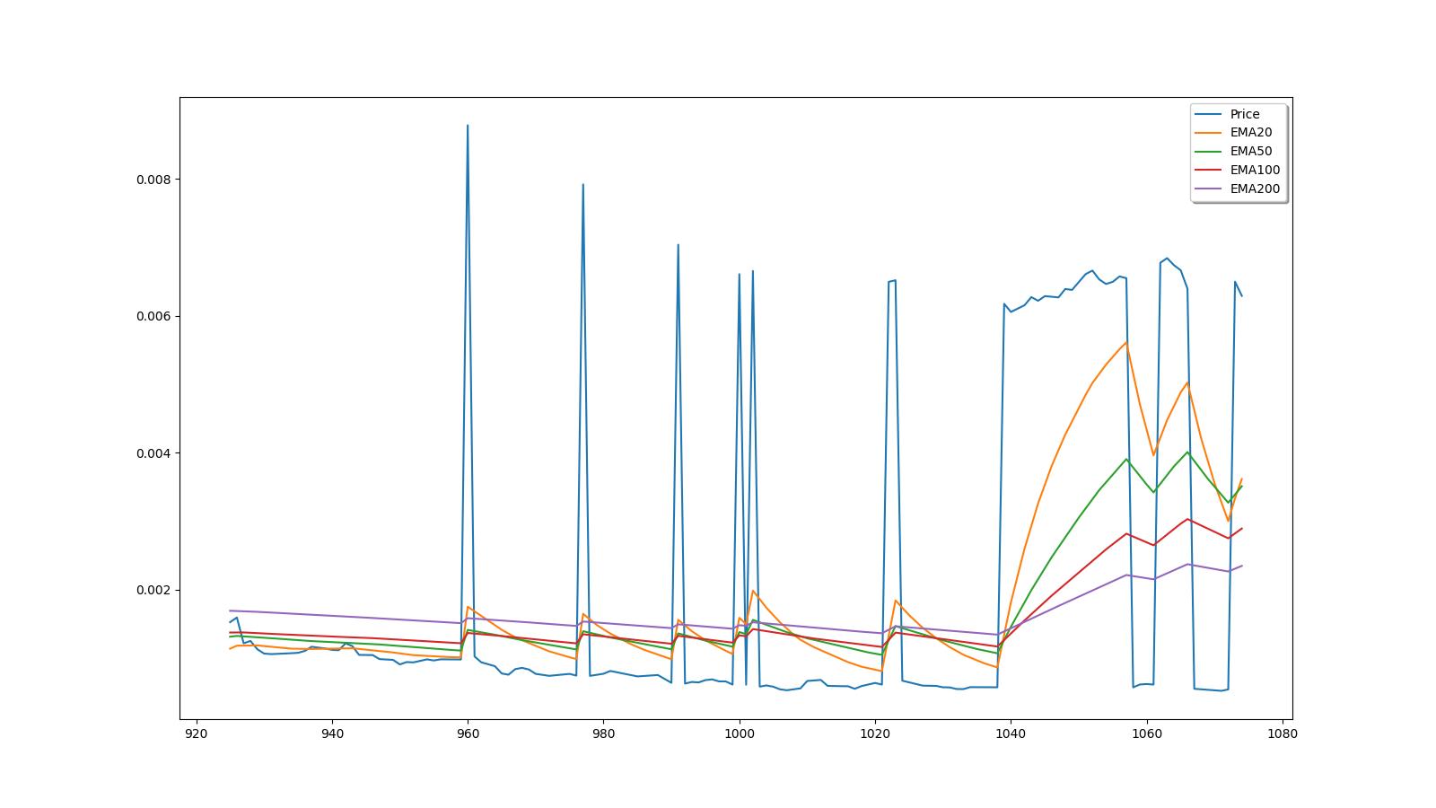 Raini Exponential Moving Averages