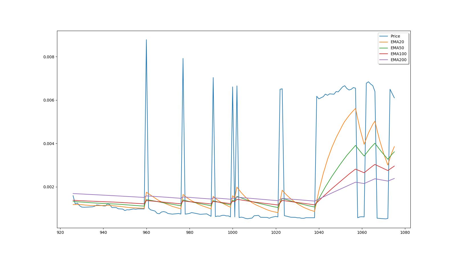 Raini Exponential Moving Averages