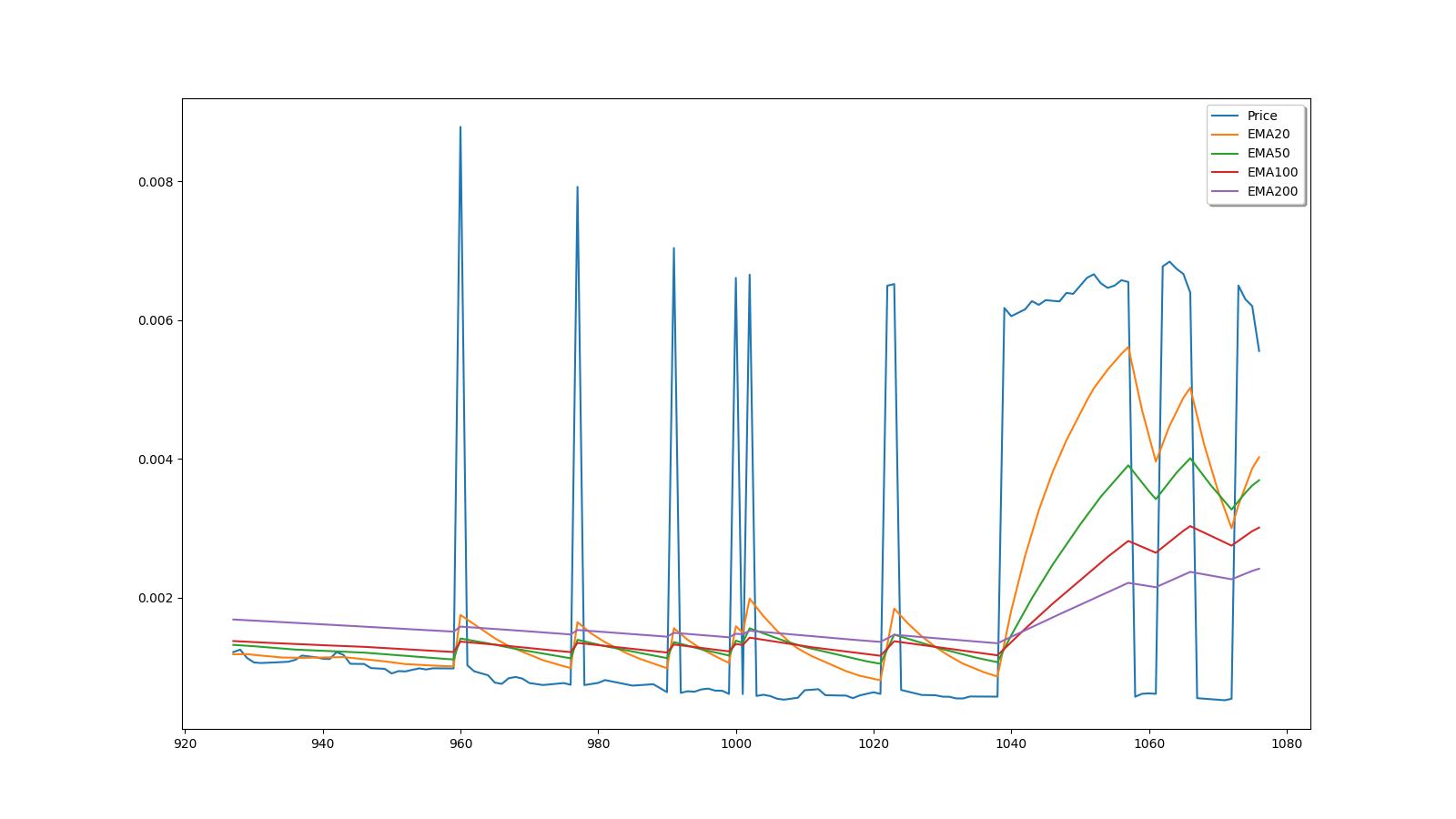 Raini Exponential Moving Averages