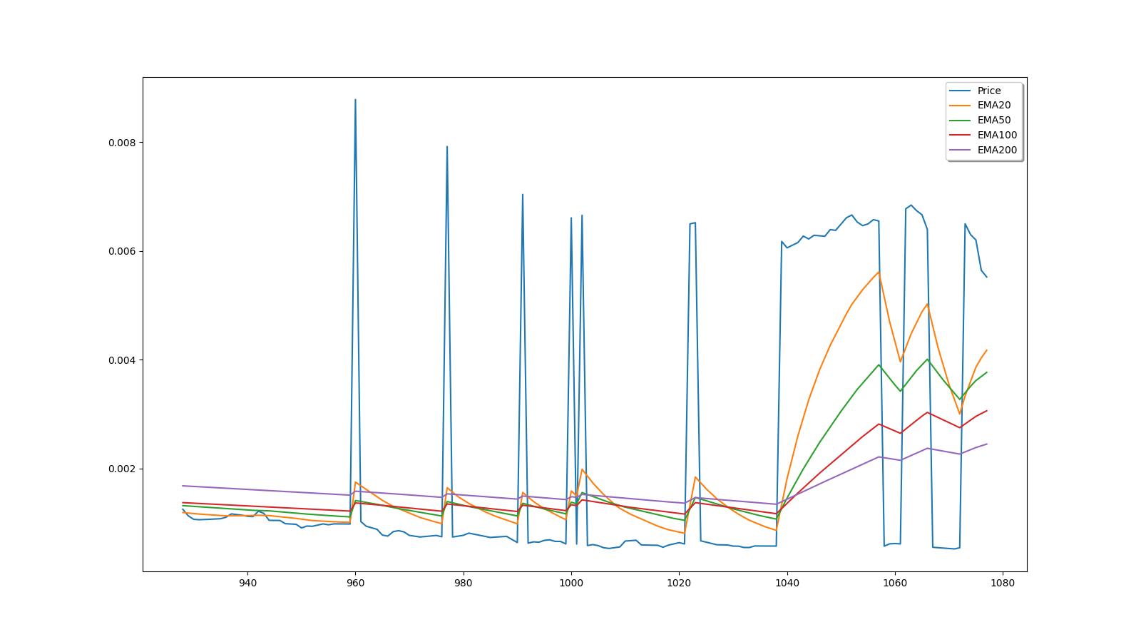 Raini Exponential Moving Averages