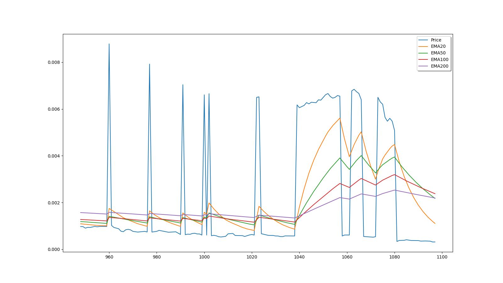 Raini Exponential Moving Averages