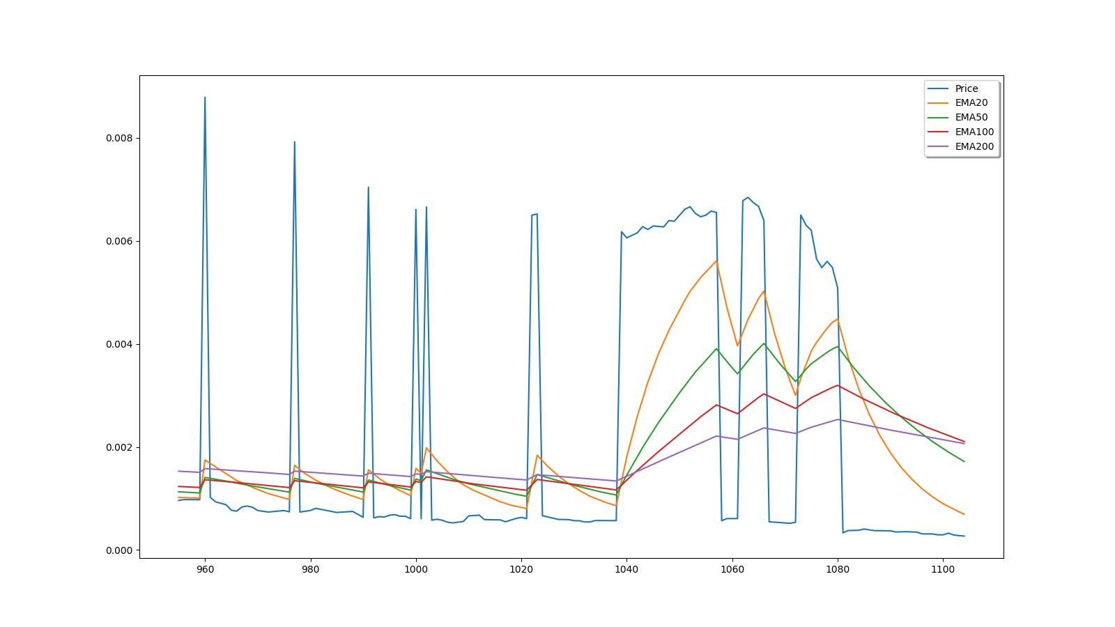 Raini Exponential Moving Averages