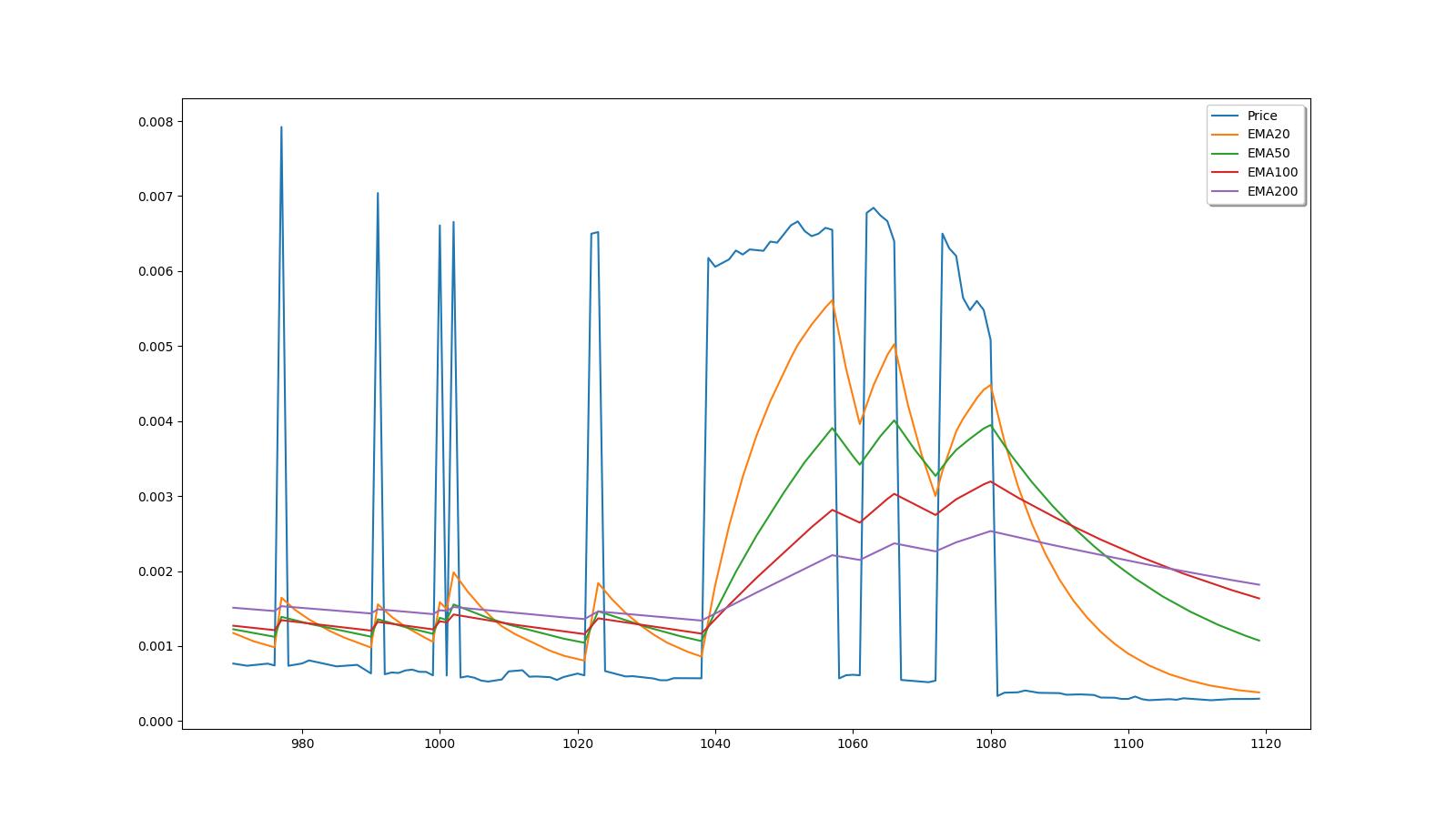 Raini Exponential Moving Averages