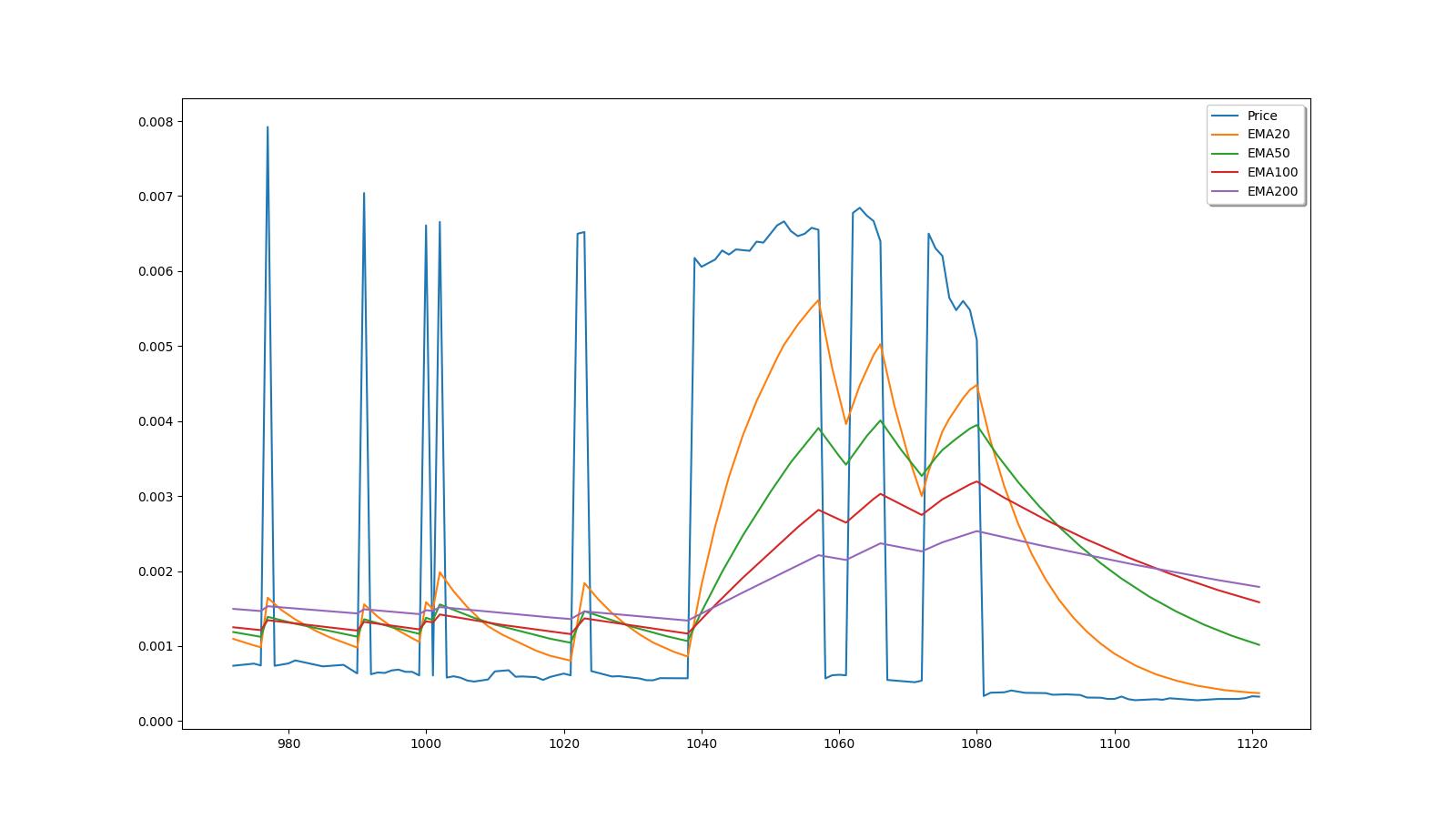 Raini Exponential Moving Averages