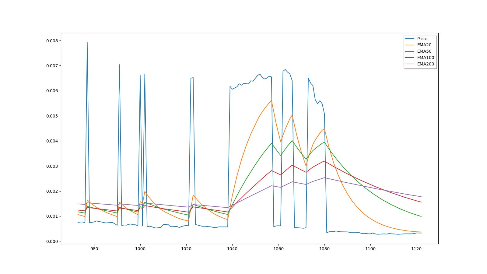 Raini Exponential Moving Averages