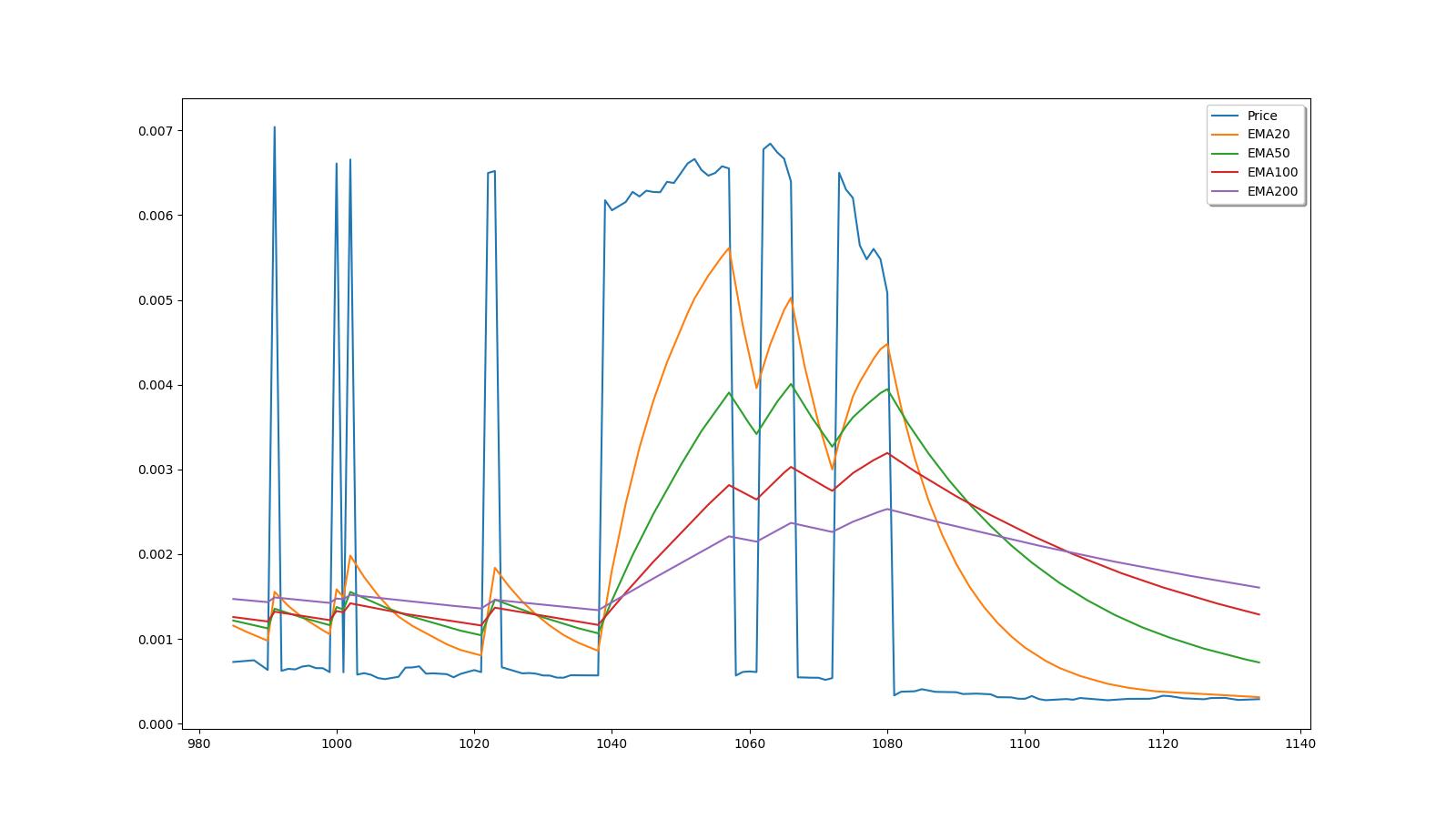 Raini Exponential Moving Averages